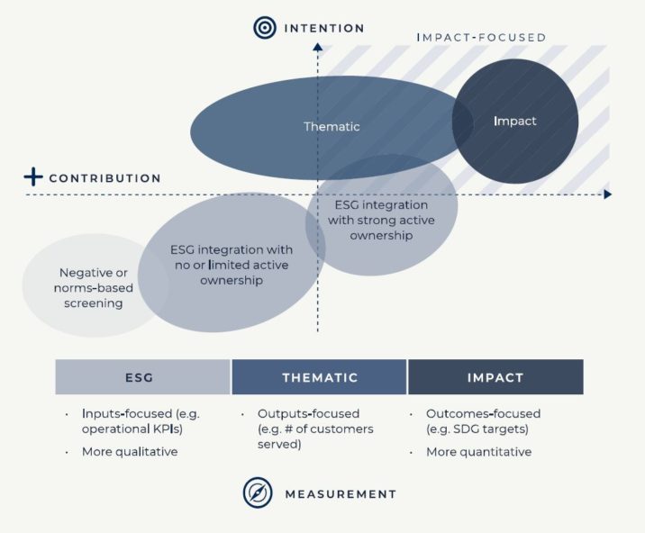 A guide to impact fund 'labels'