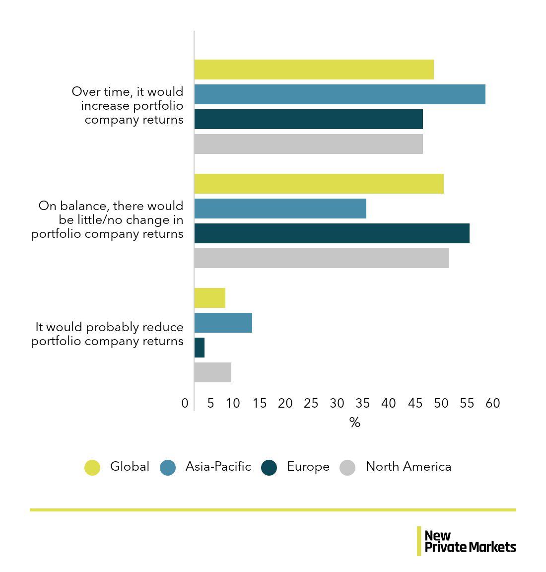 Data snapshot: LPs favour wider portco employee incentives
