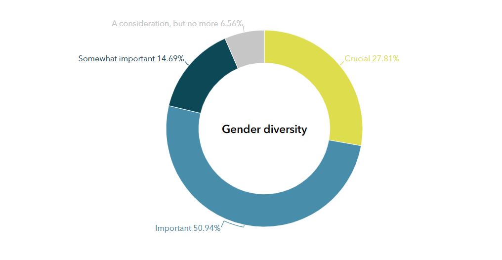 DATA SNAPSHOT: Gender diversity ‘crucial’ to investment opps