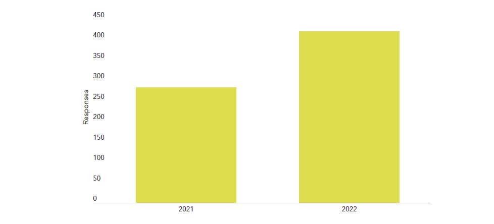 Data snapshot: Managers are engaging more on DE&I