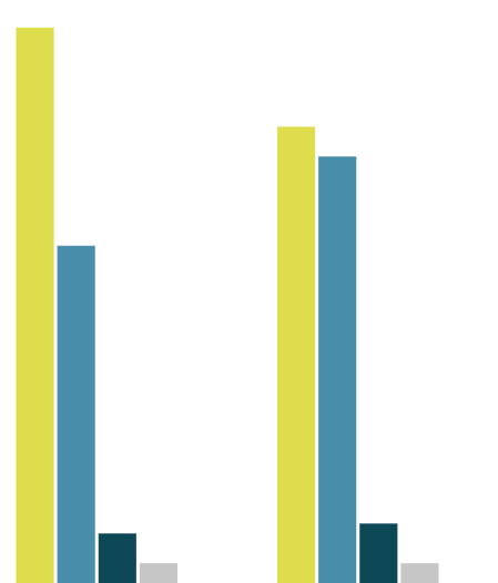 Managers' approach to DE&I in three charts