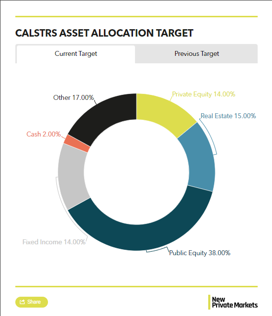 CalSTRS Increases PE Allocation Target | New Private Markets