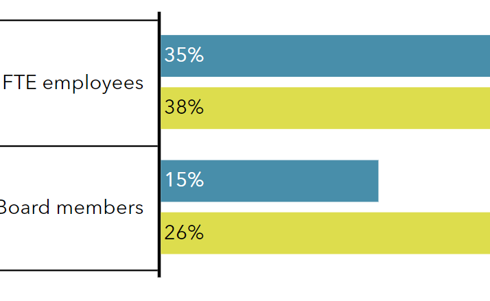 Data snapshot: PE inches forward on portfolio-level diversity